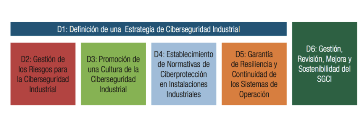 Sistema de Gestión de la Ciberseguridad Industrial - Centro de ...